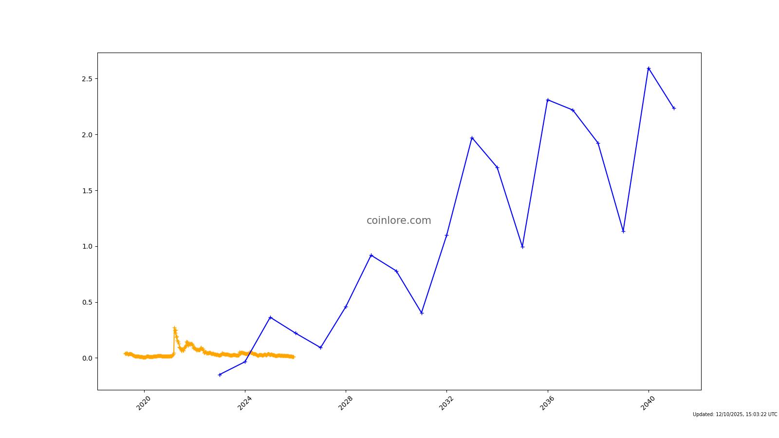 Orbs-Kursprognose langfristig