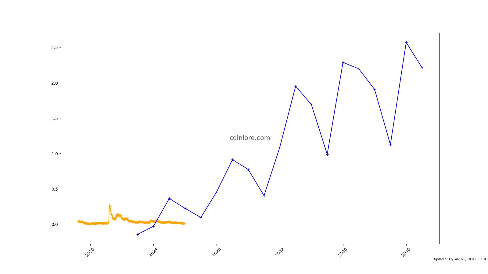 Orbs price prediction long-term