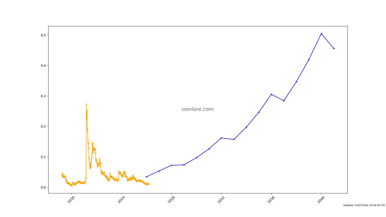 Orbs долгосрочные прогноз курса