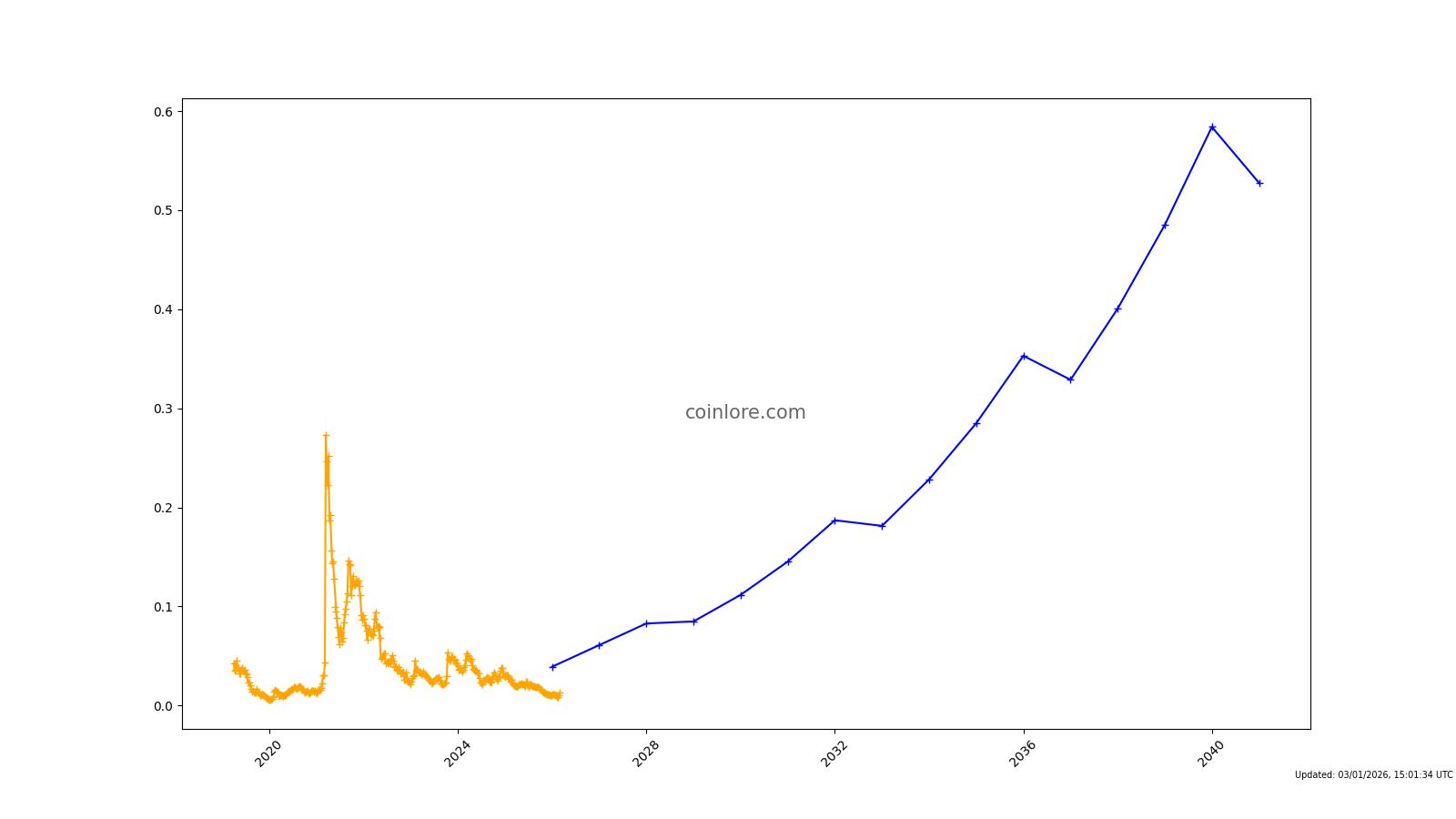 Orbs долгосрочные прогноз курса