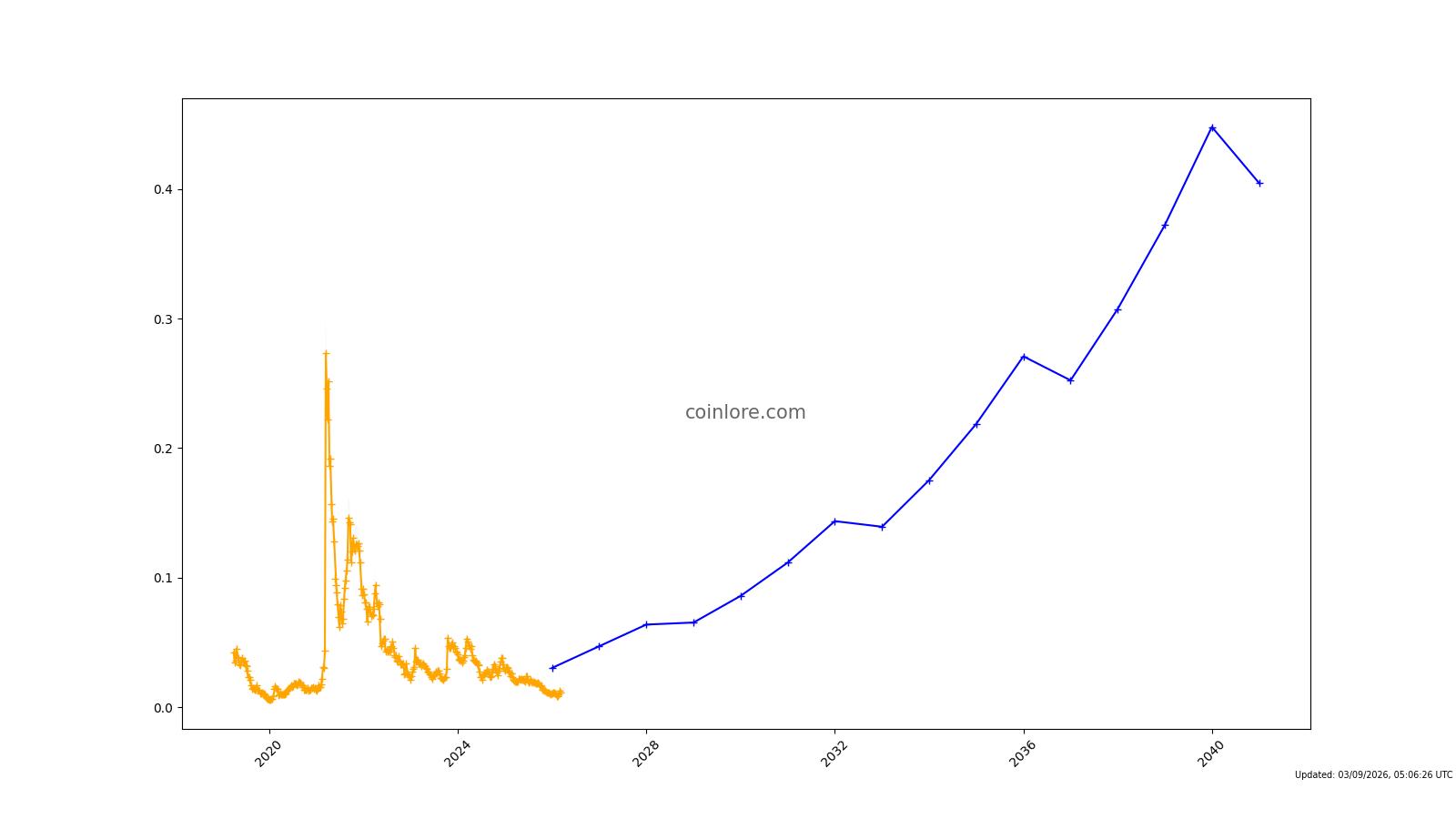 Orbs долгосрочные прогноз курса