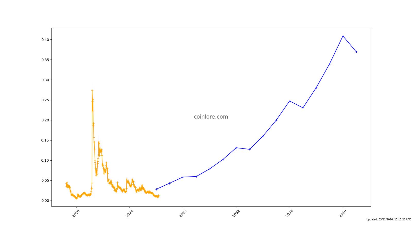 Orbs долгосрочные прогноз курса