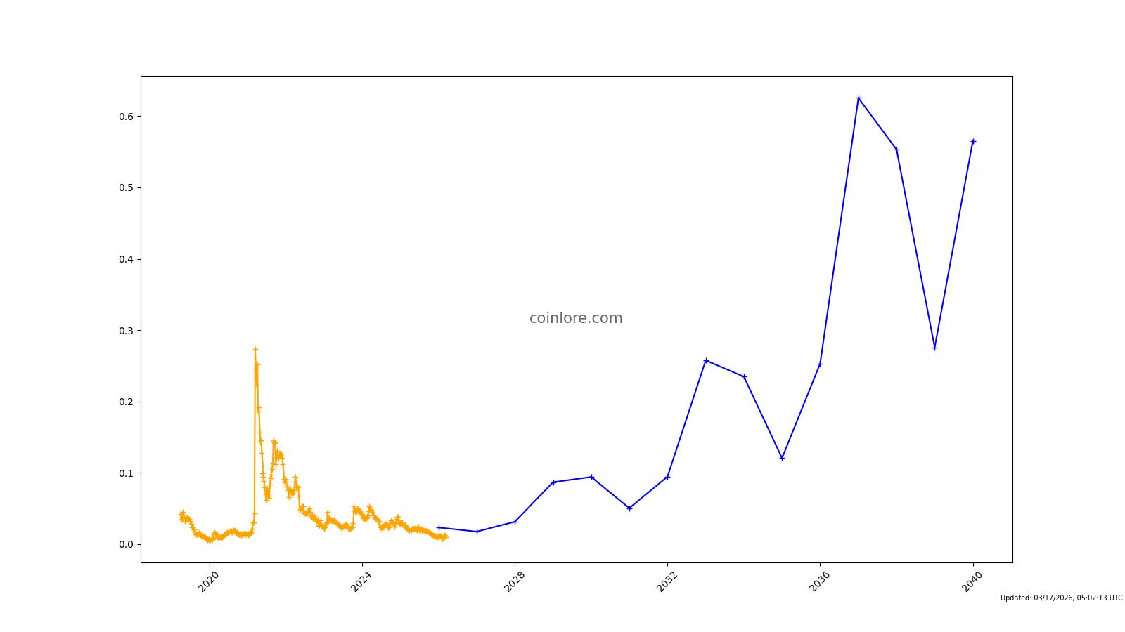 Predicción del precio de Orbs a largo plazo