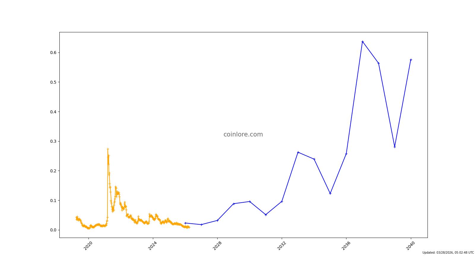 Orbs долгосрочные прогноз курса