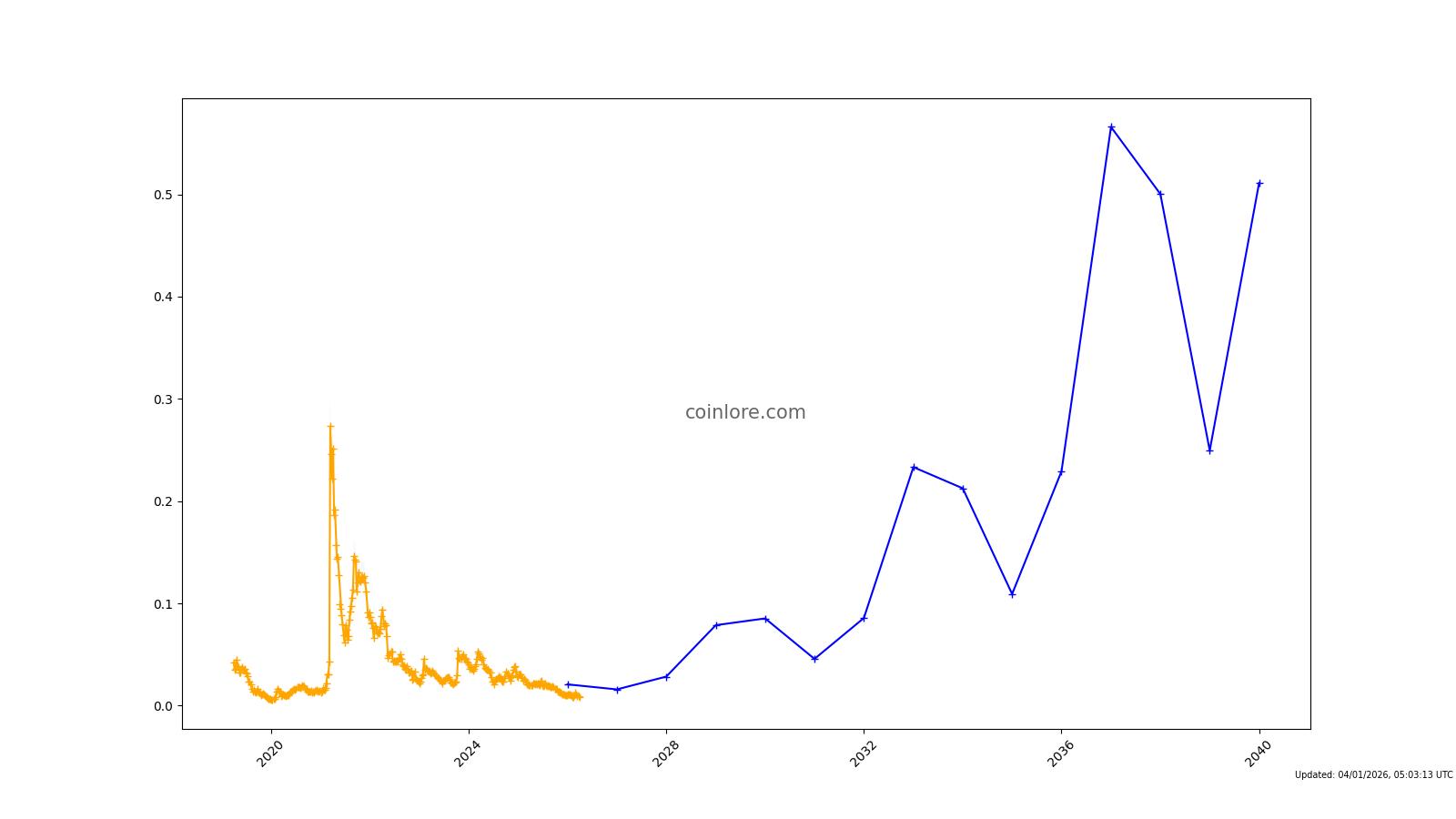 Orbs долгосрочные прогноз курса