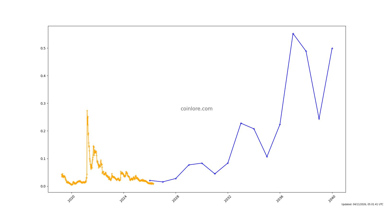 Orbs долгосрочные прогноз курса