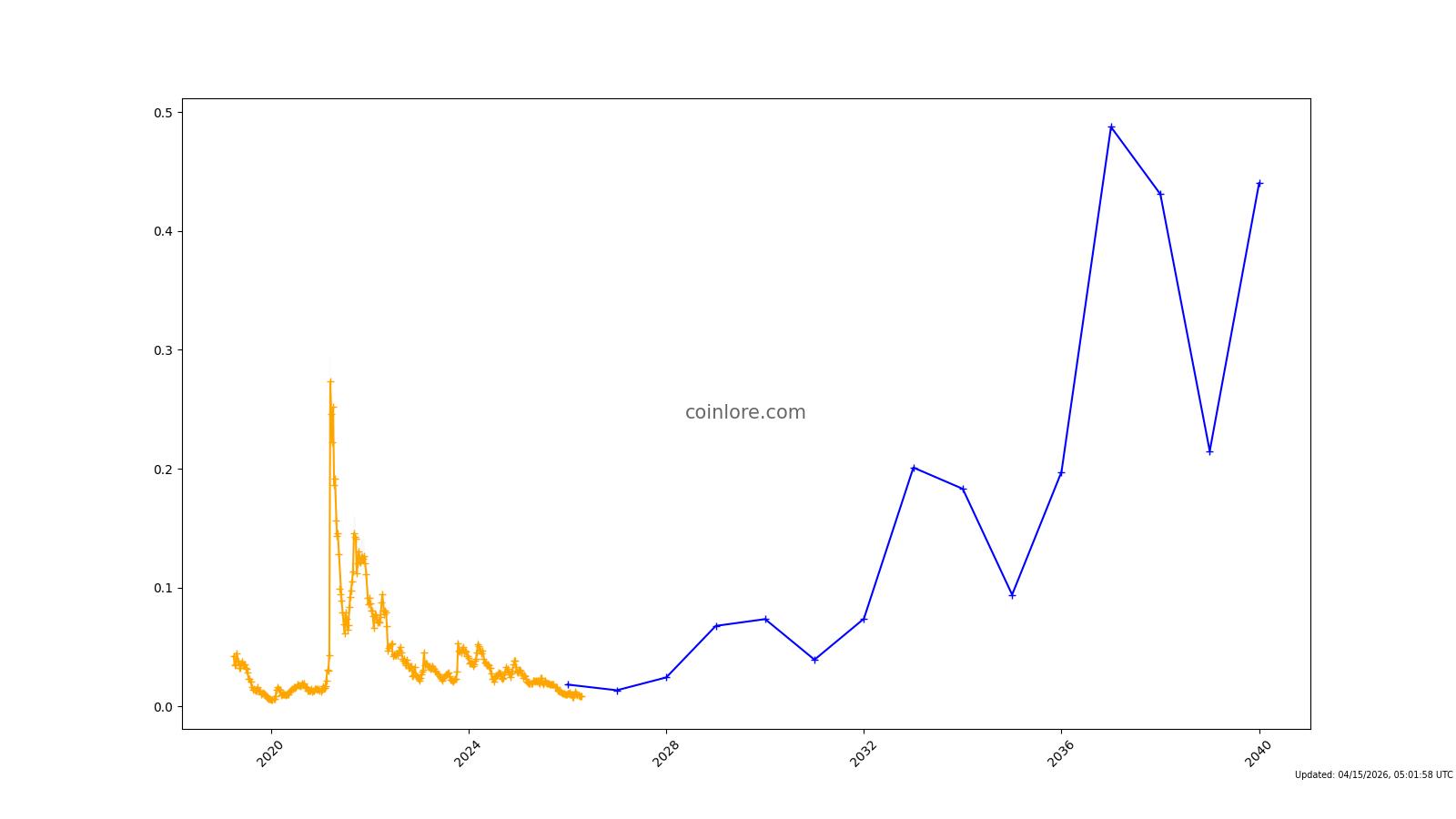Predicción del precio de Orbs a largo plazo