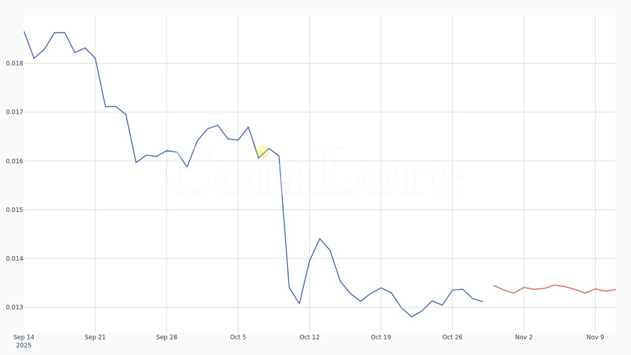 Orbs kısa vadeli fiyat tahmini