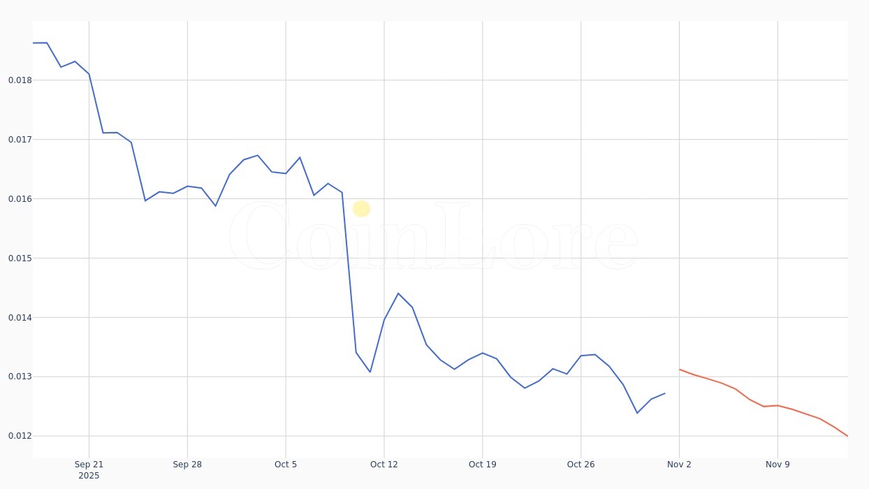 Orbs short-term price prediction