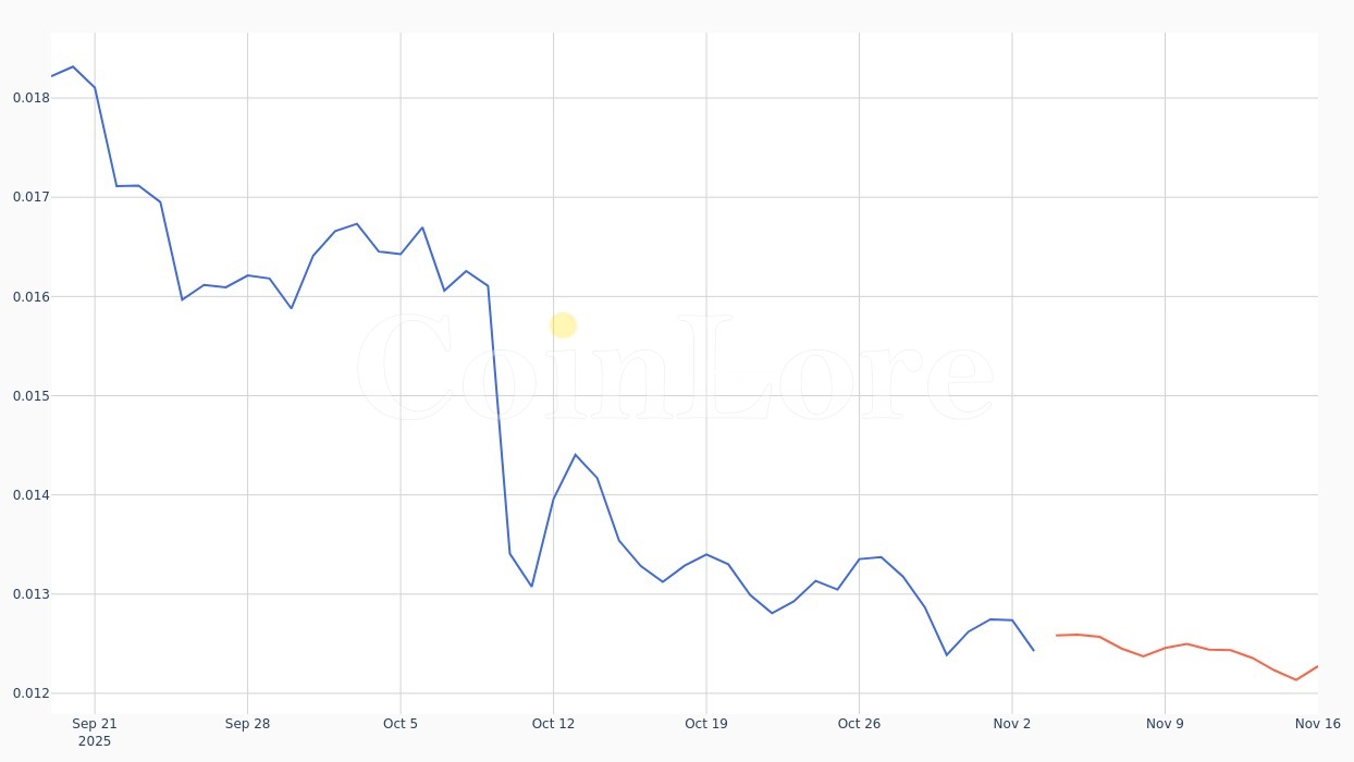 Orbs краткосрочный прогноз курса