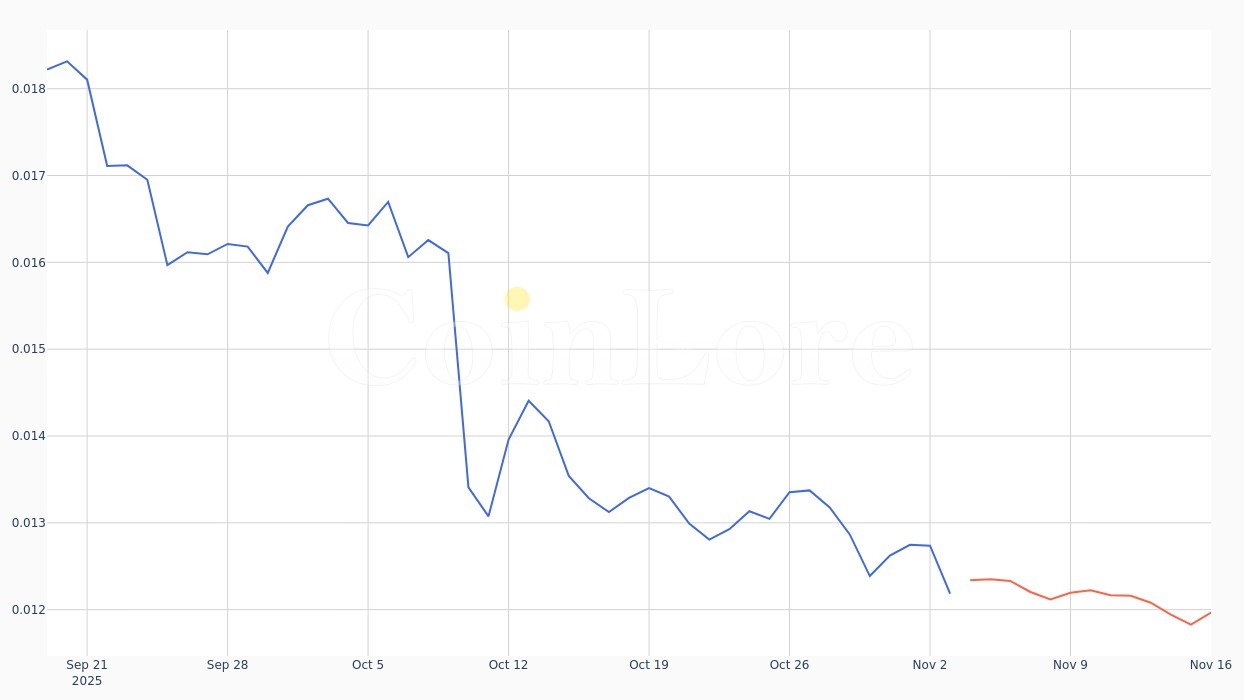 Predicción del precio a corto plazo de Orbs