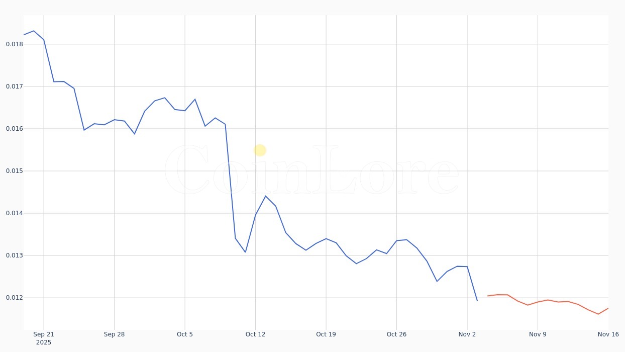 Predicción del precio a corto plazo de Orbs