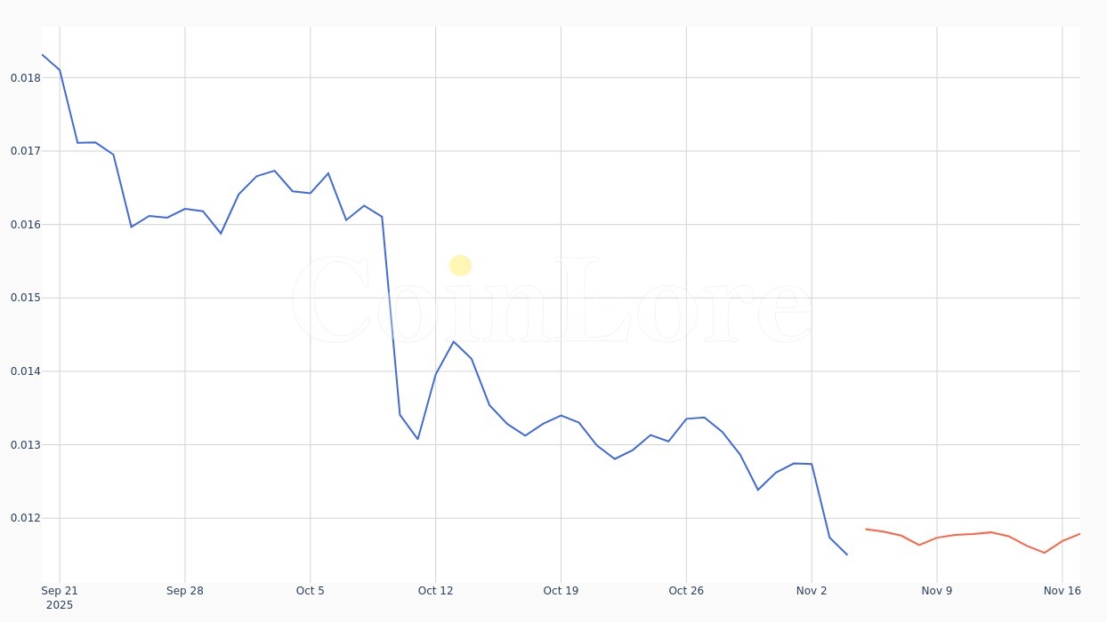 Orbs kurzfristige Kurs prognose