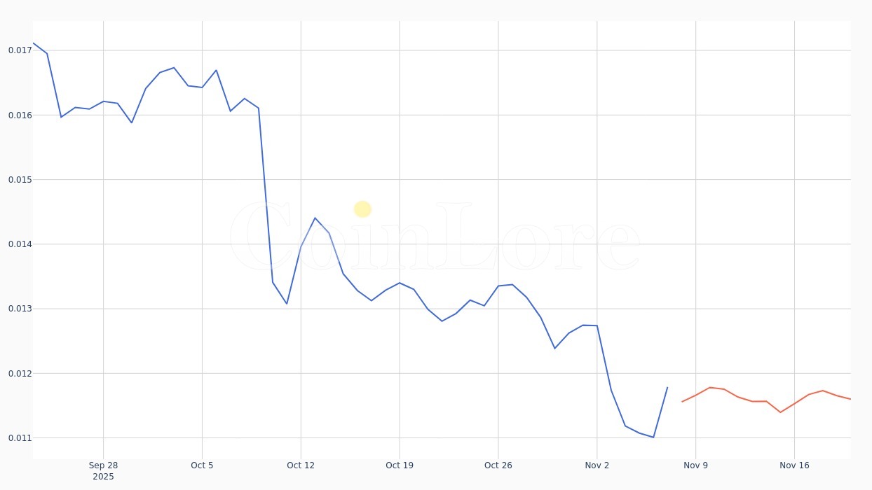 Orbs краткосрочный прогноз курса