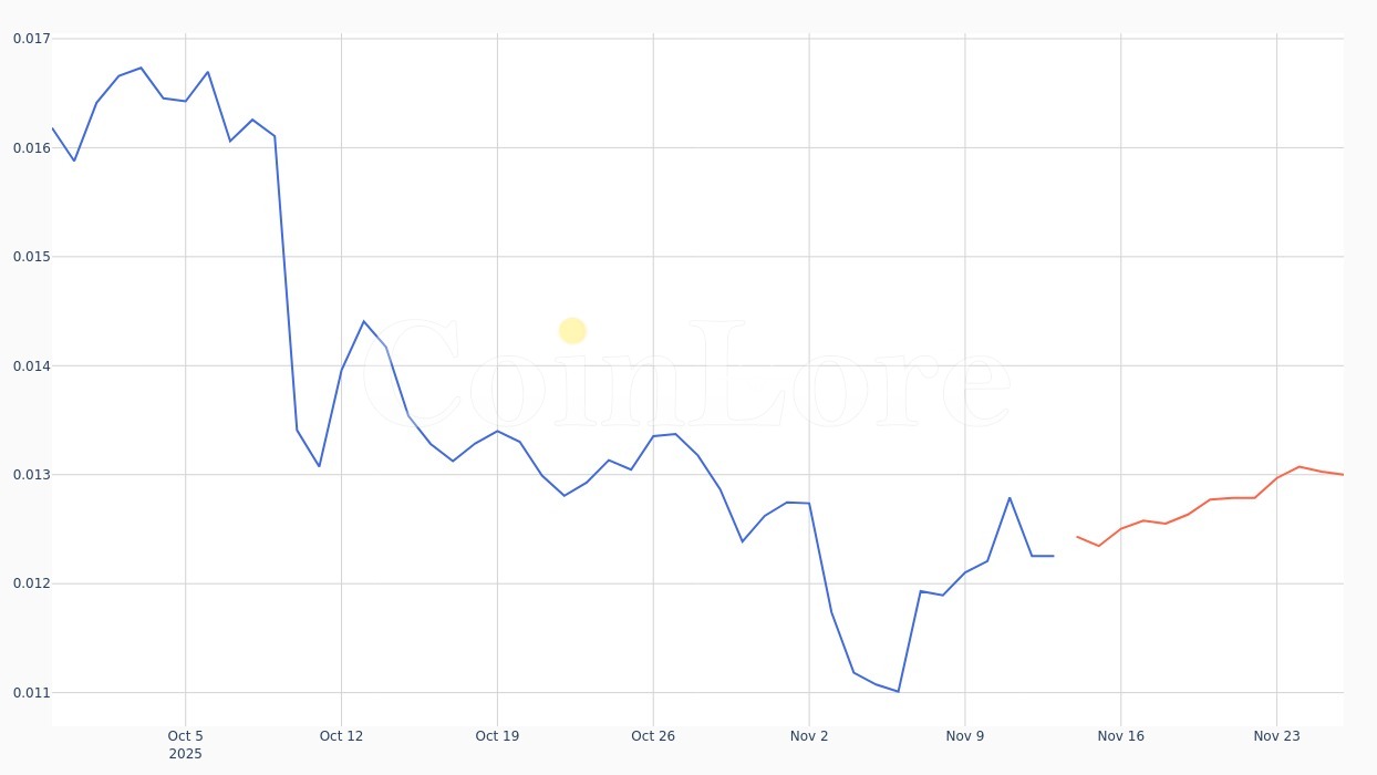 Orbs short-term price prediction