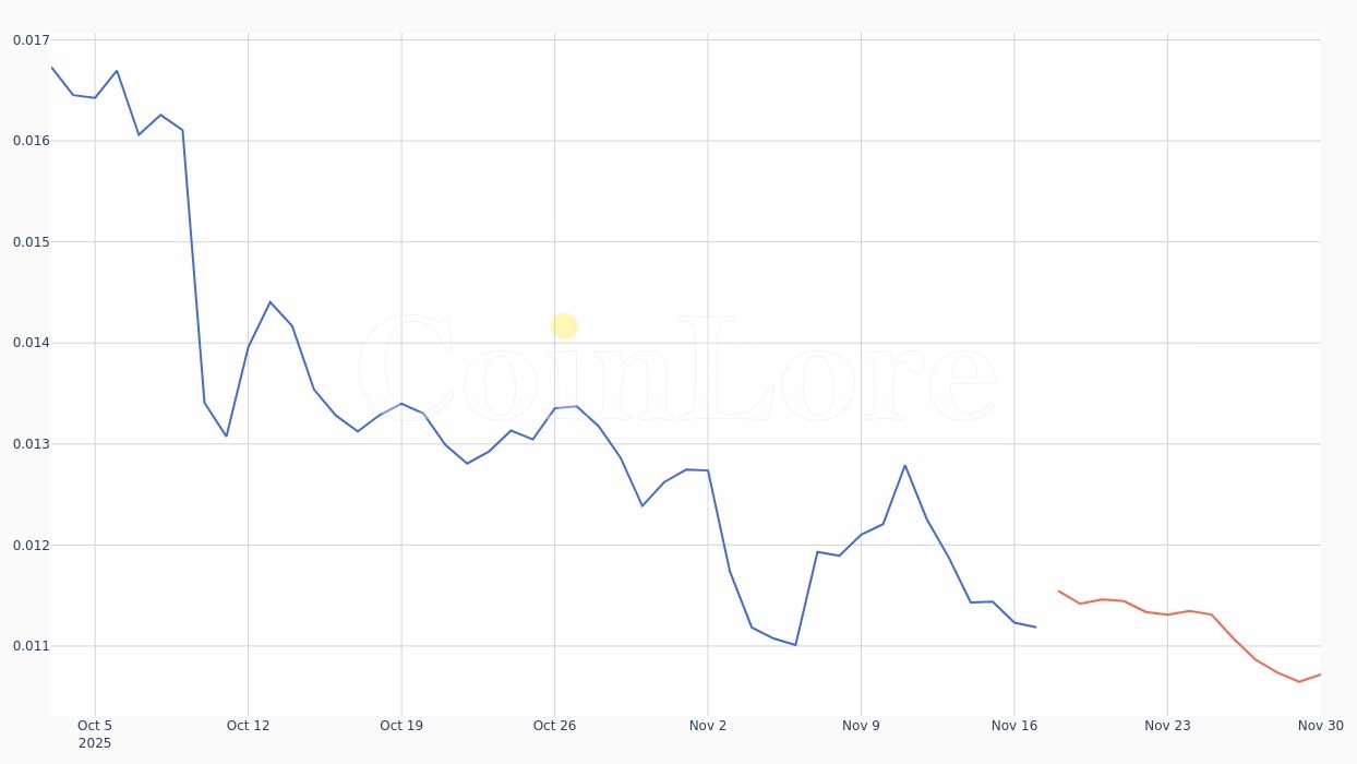 Predicción del precio a corto plazo de Orbs
