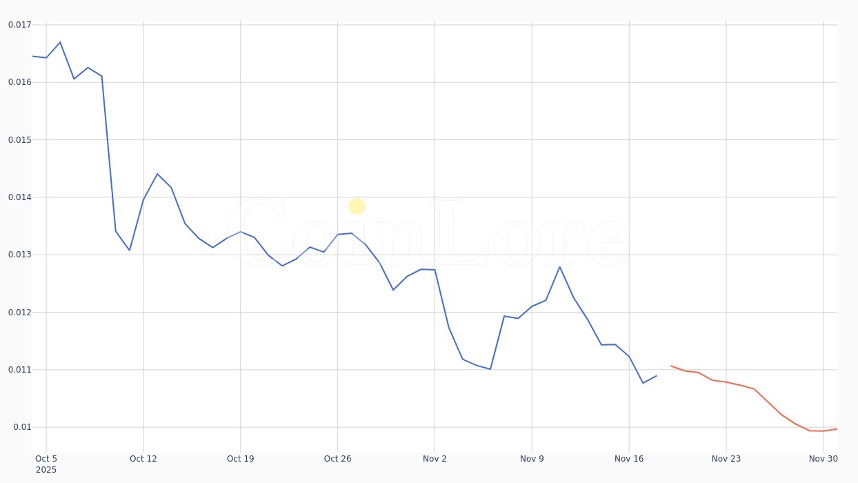 Orbs kurzfristige Kurs prognose