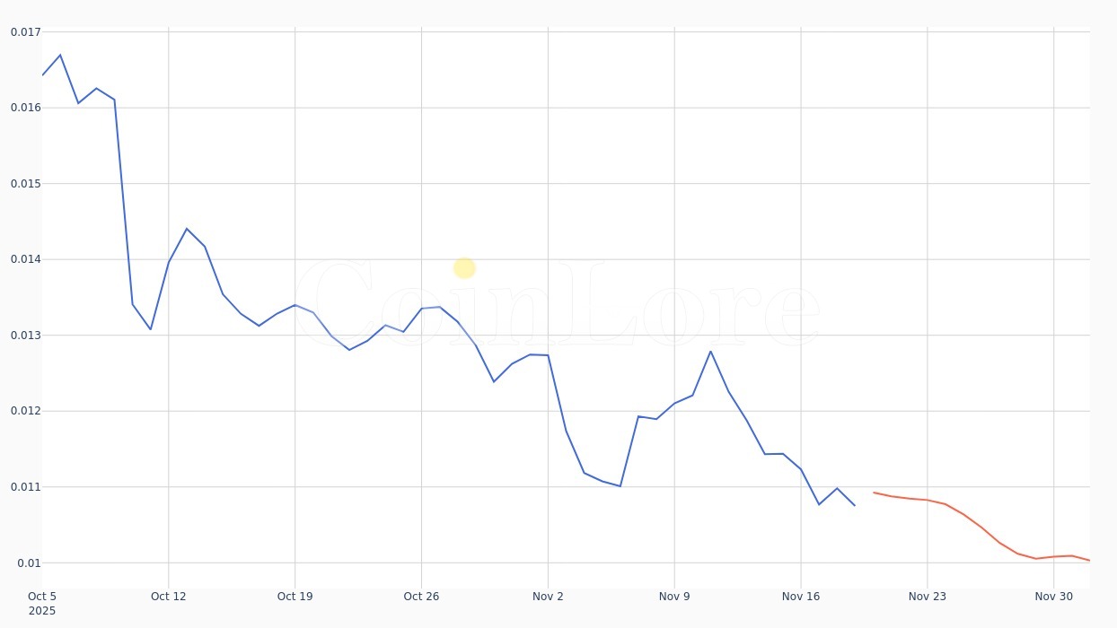 Orbs short-term price prediction