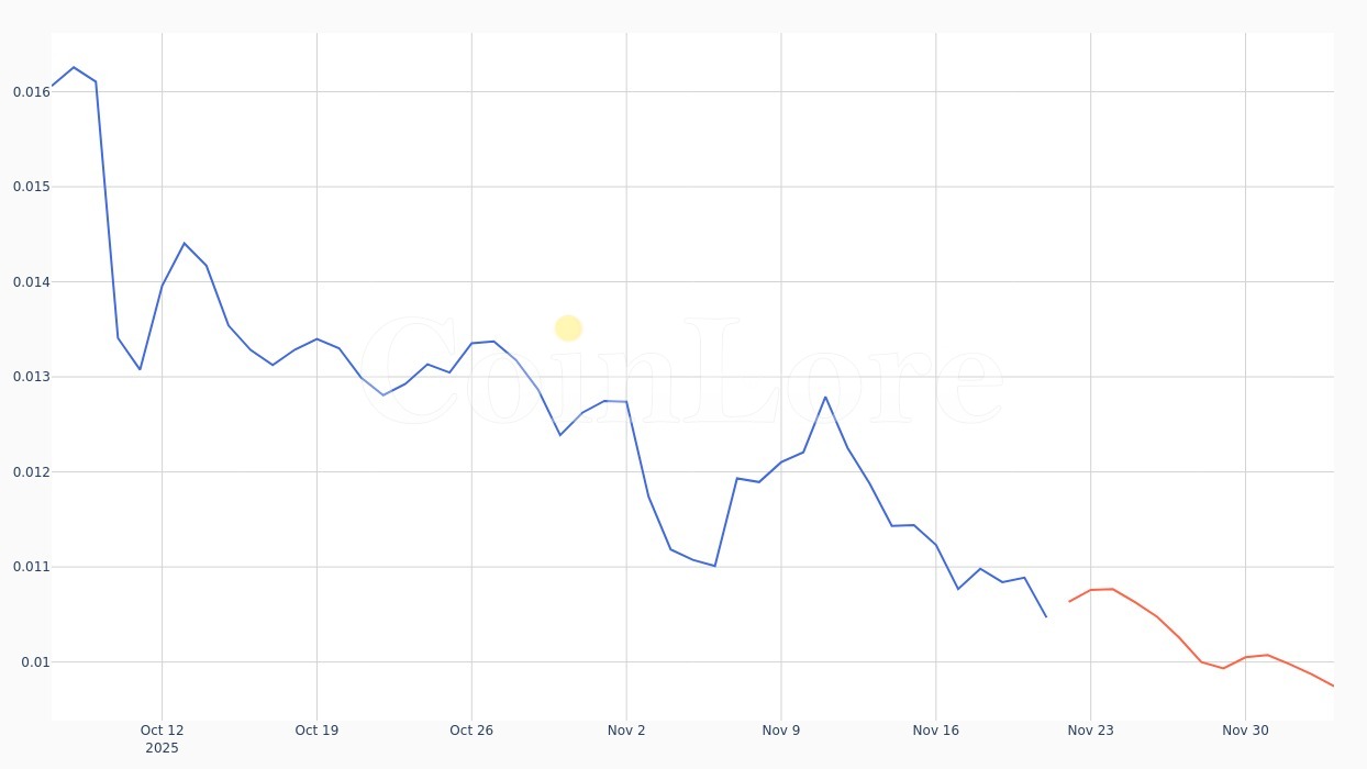 Orbs краткосрочный прогноз курса
