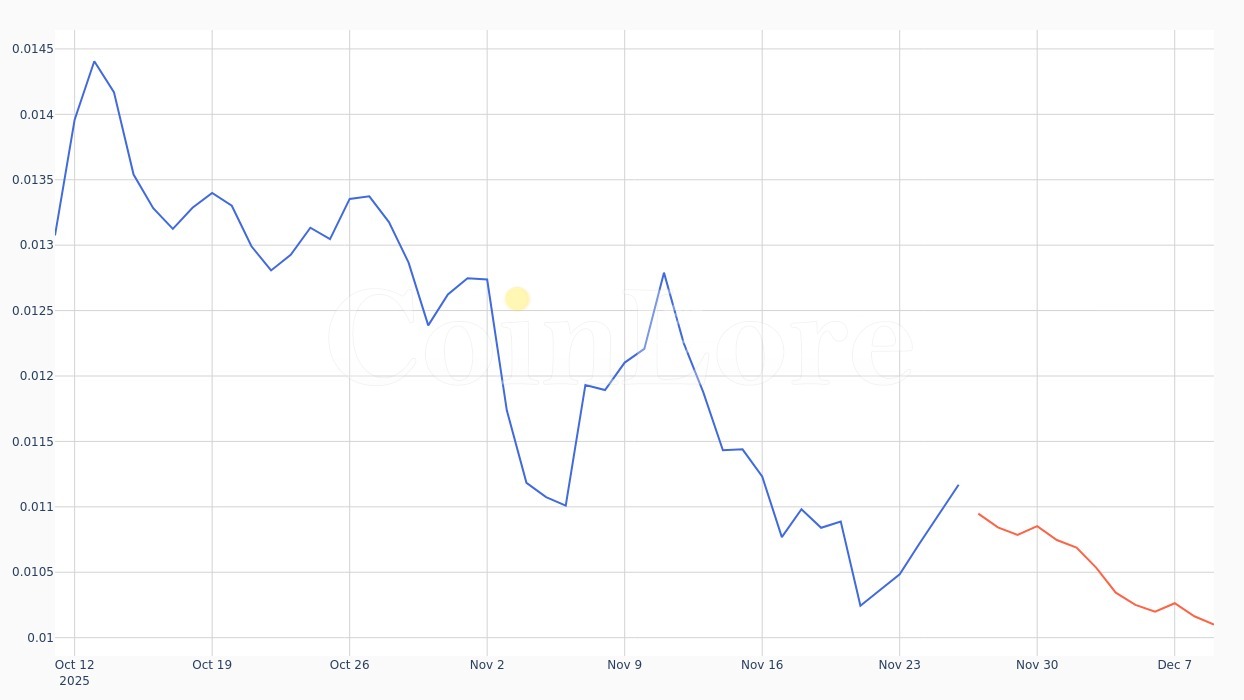 Orbs kurzfristige Kurs prognose