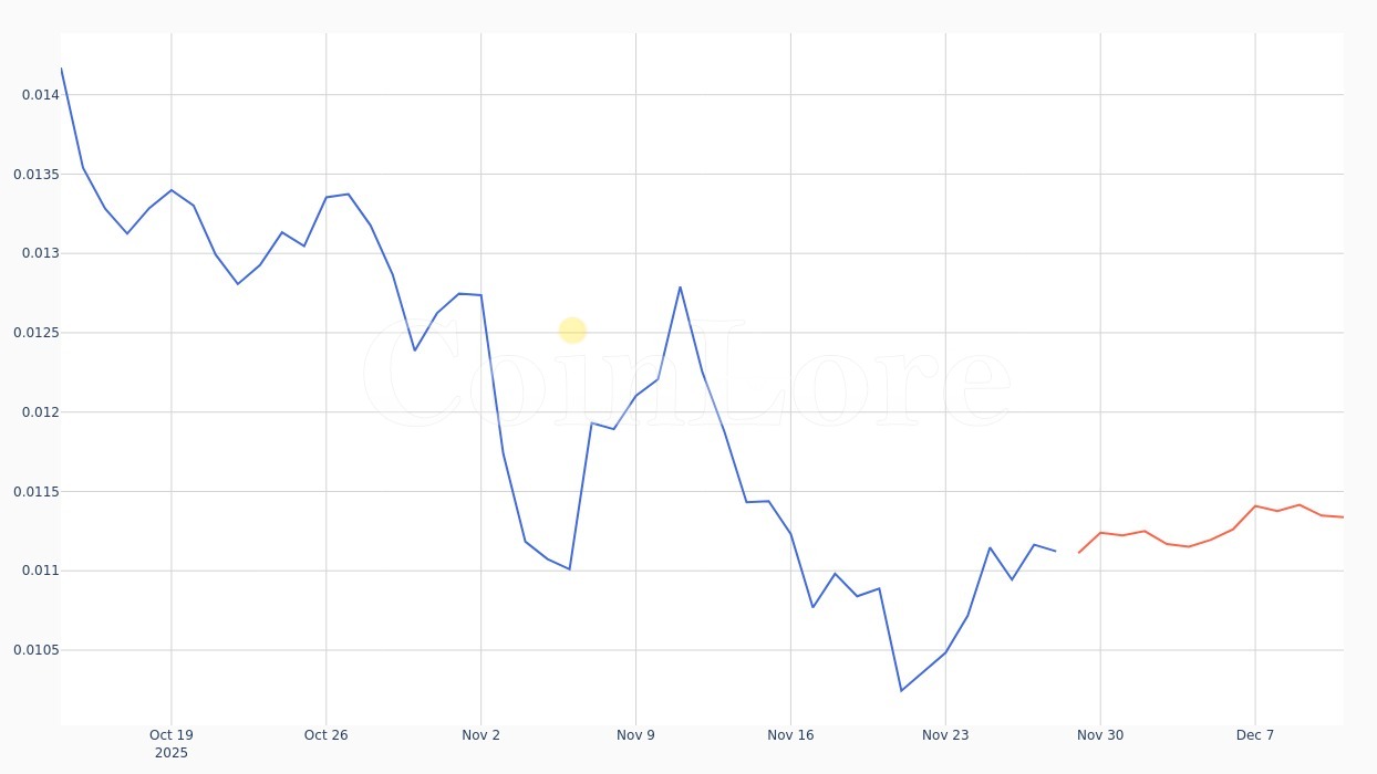 Orbs краткосрочный прогноз курса