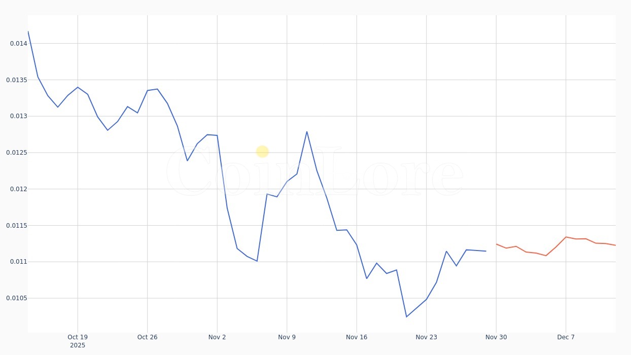 Orbs kurzfristige Kurs prognose