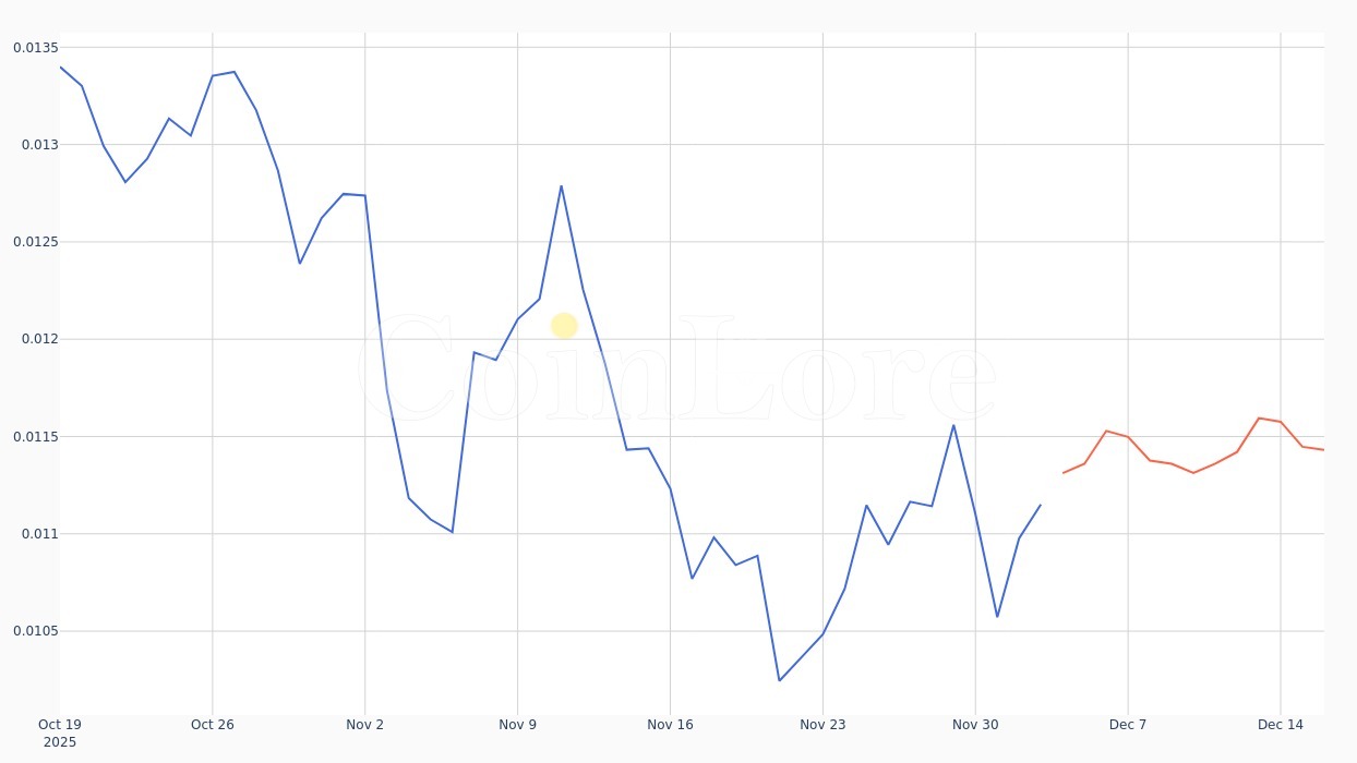 Orbs short-term price prediction