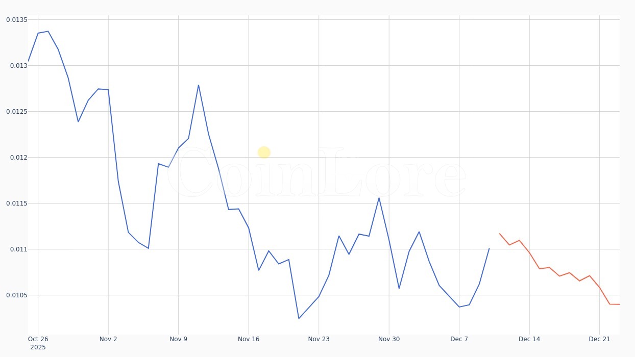 Orbs kurzfristige Kurs prognose