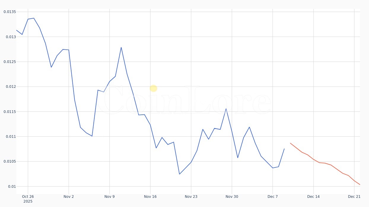 Orbs kurzfristige Kurs prognose