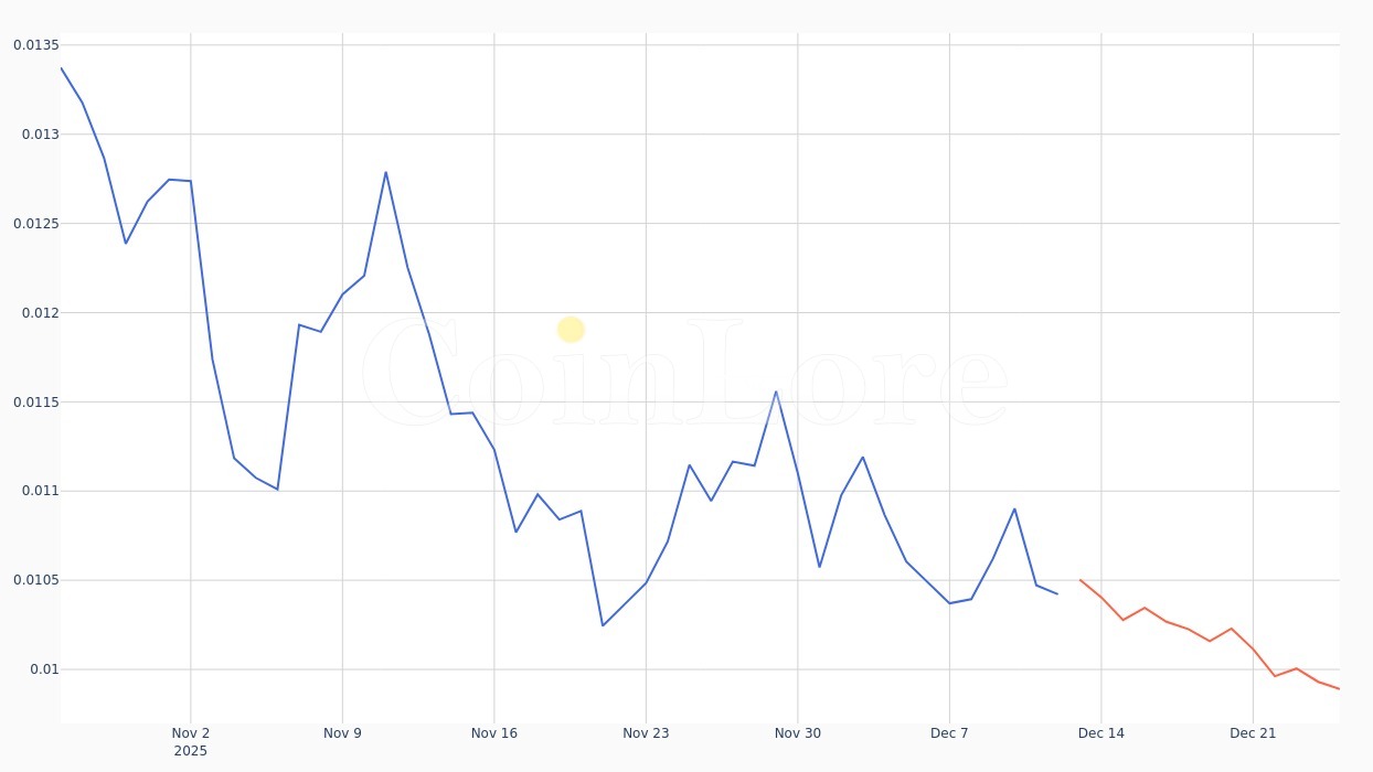 Orbs краткосрочный прогноз курса
