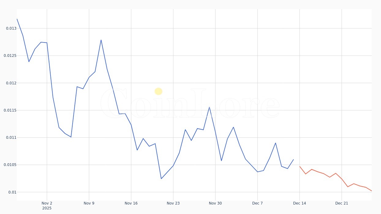 Orbs kısa vadeli fiyat tahmini