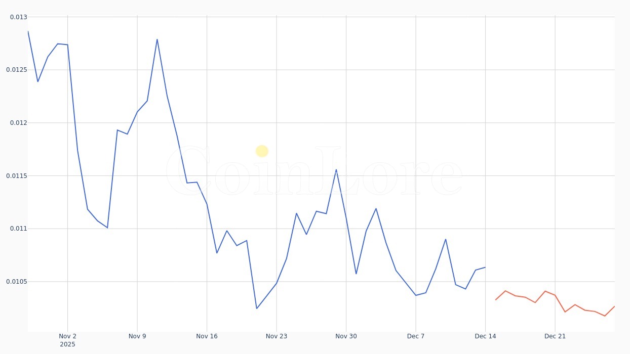 Orbs short-term price prediction