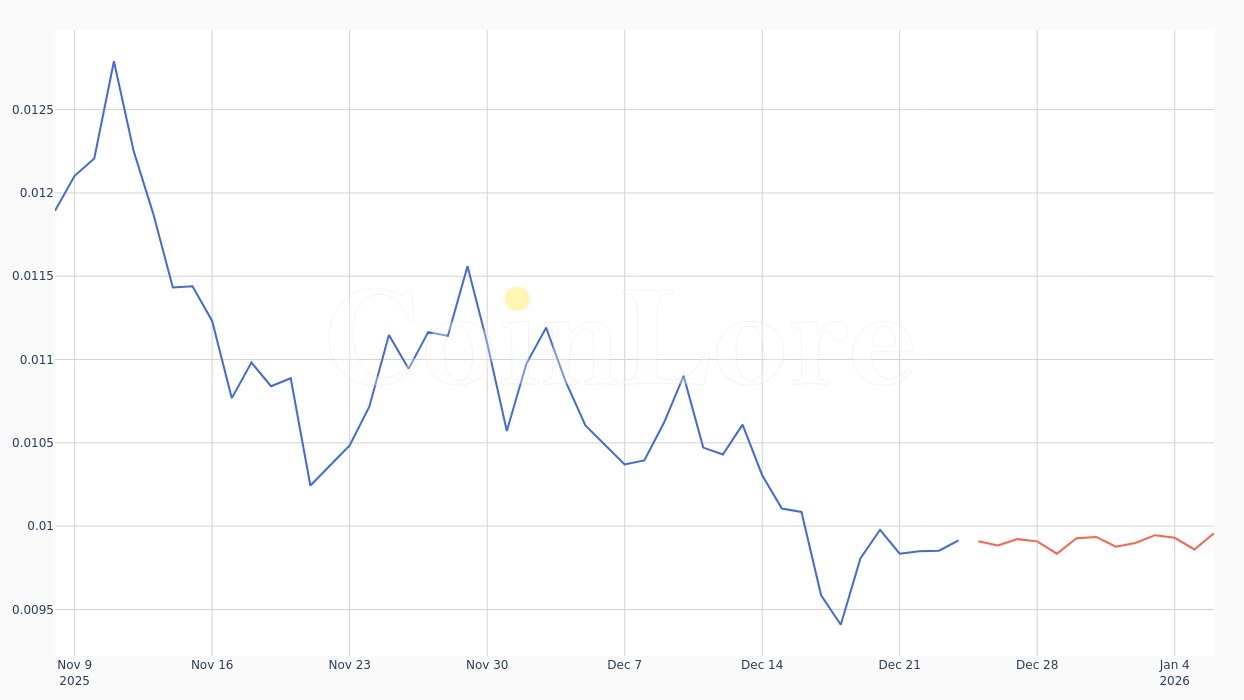 Orbs краткосрочный прогноз курса