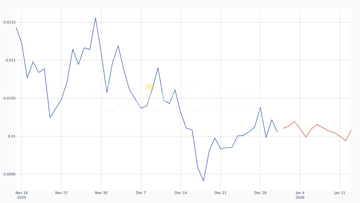 Orbs краткосрочный прогноз курса