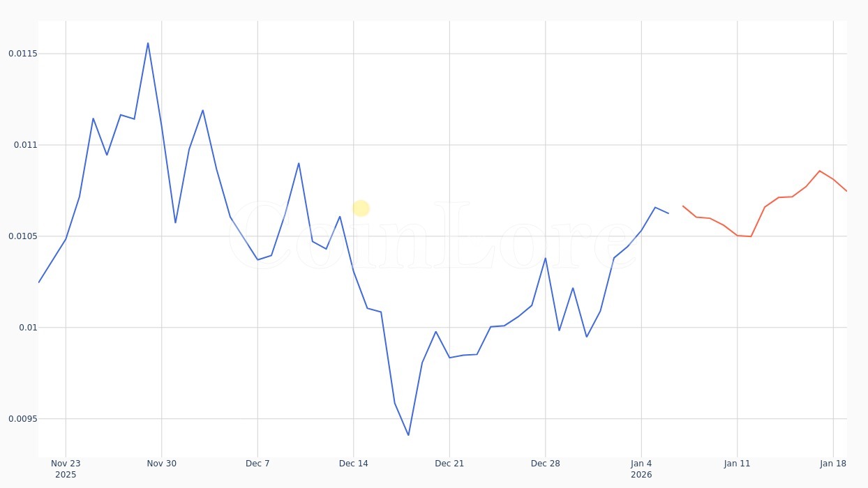 Orbs краткосрочный прогноз курса