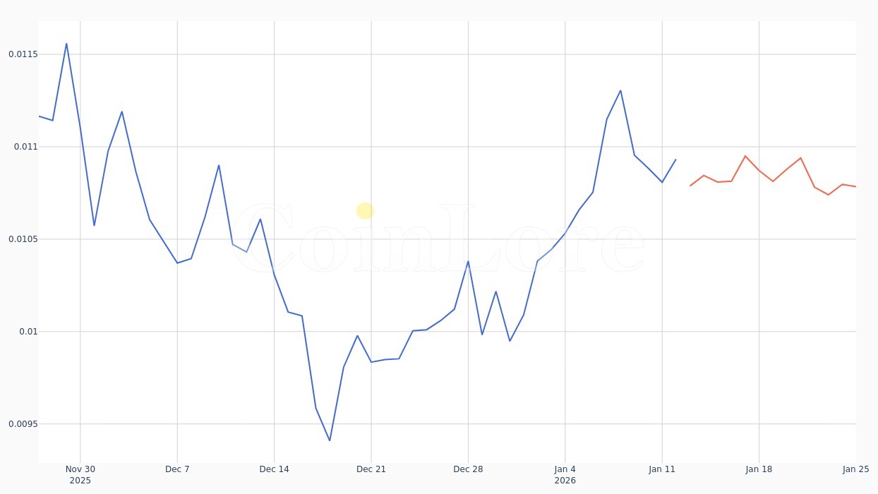Orbs краткосрочный прогноз курса