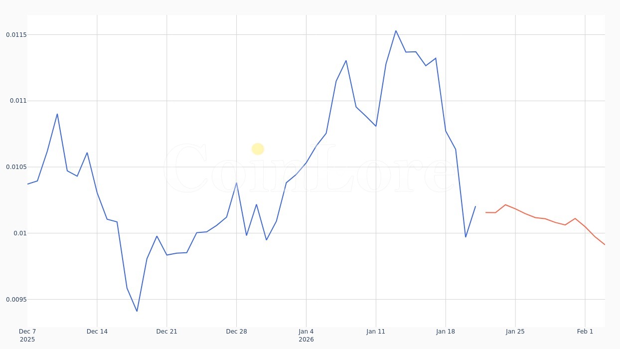 Orbs краткосрочный прогноз курса