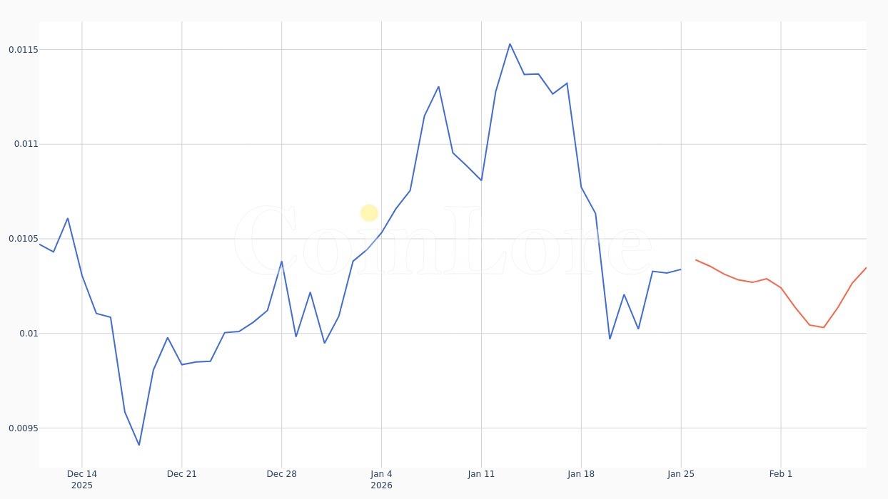 Orbs краткосрочный прогноз курса