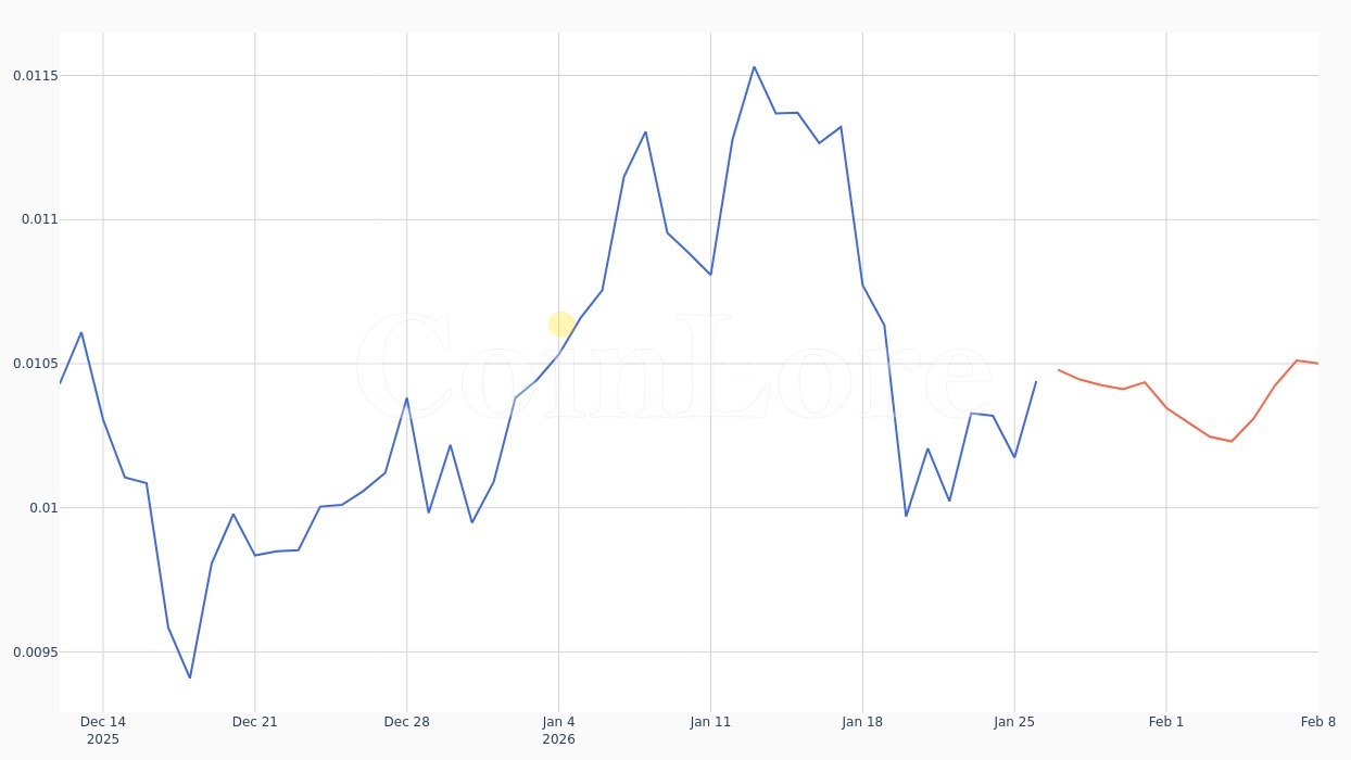 Orbs краткосрочный прогноз курса