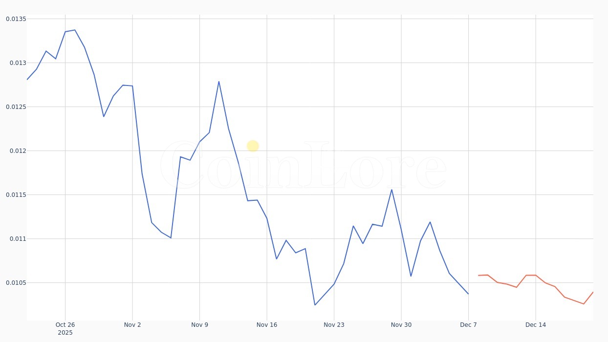 Orbs kısa vadeli fiyat tahmini