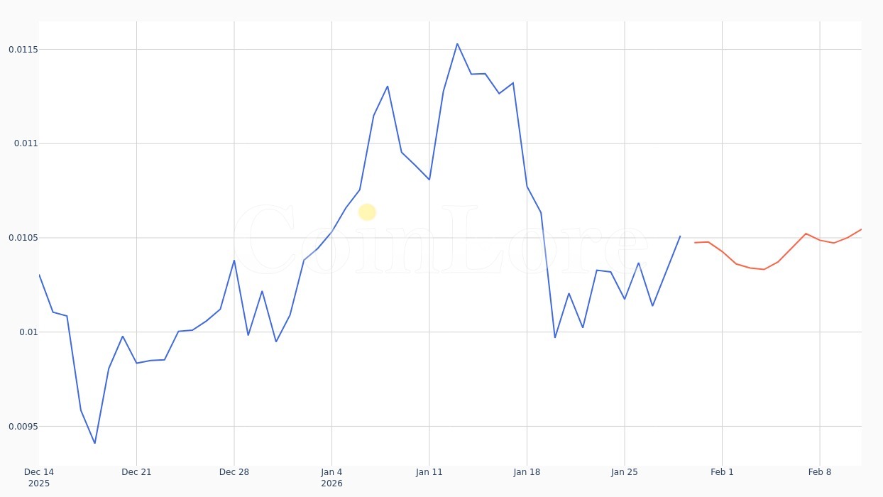 Orbs краткосрочный прогноз курса