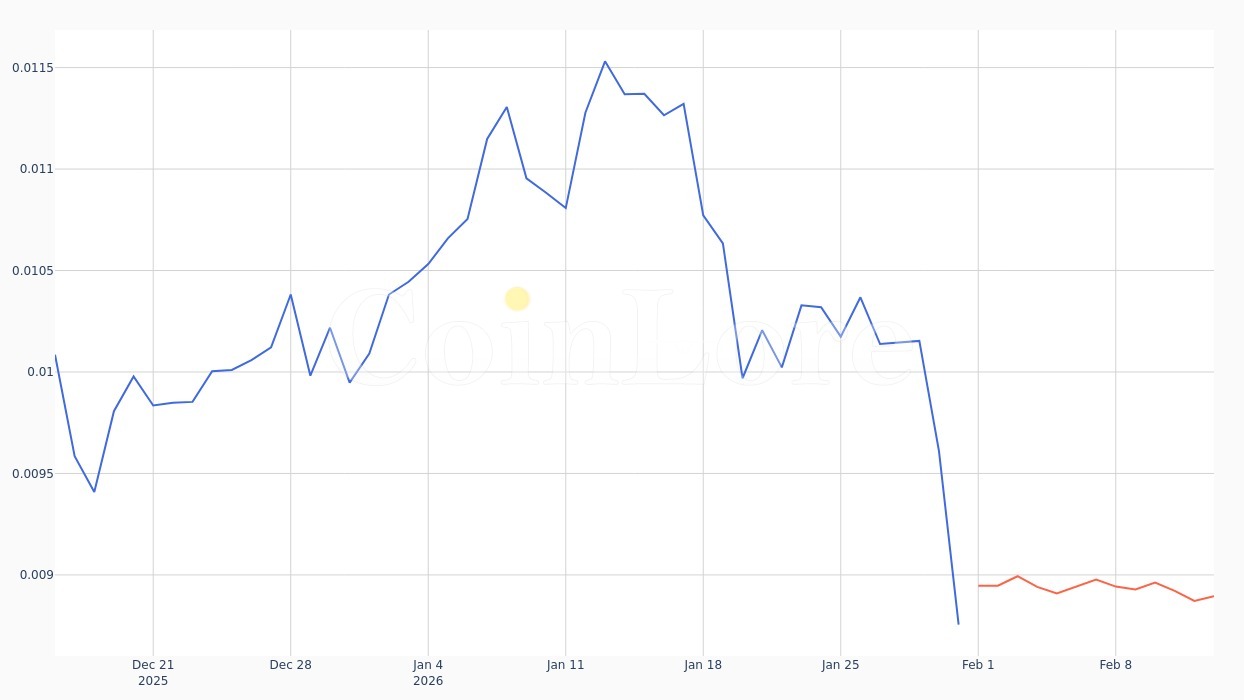 Predicción del precio a corto plazo de Orbs