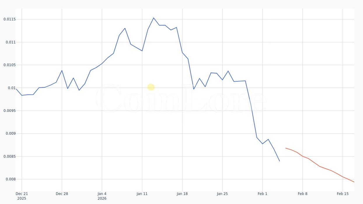Orbs краткосрочный прогноз курса