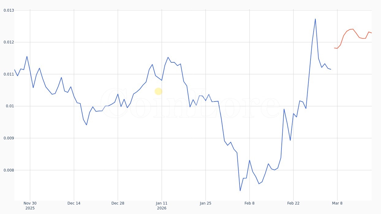 Orbs краткосрочный прогноз курса