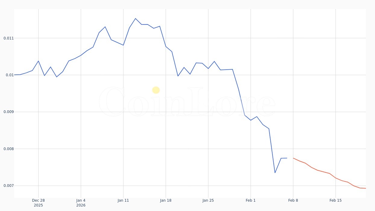 Orbs краткосрочный прогноз курса
