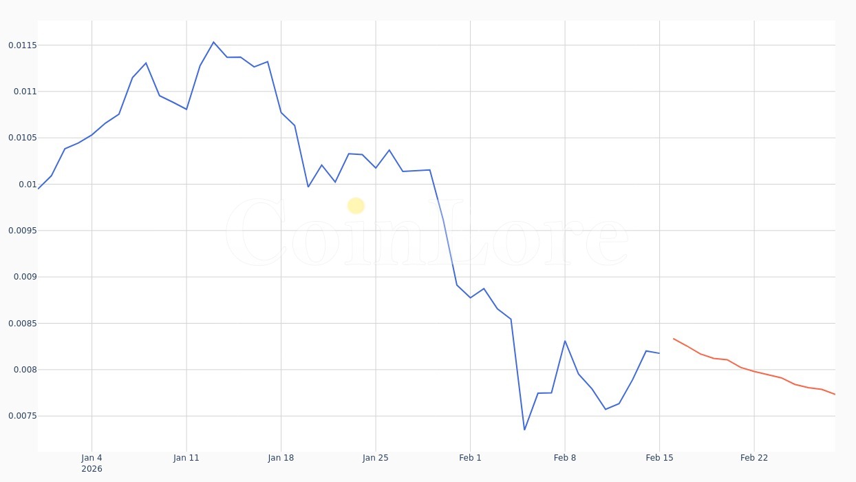 Orbs краткосрочный прогноз курса