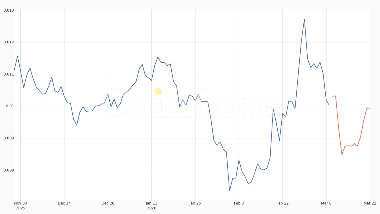 Orbs краткосрочный прогноз курса