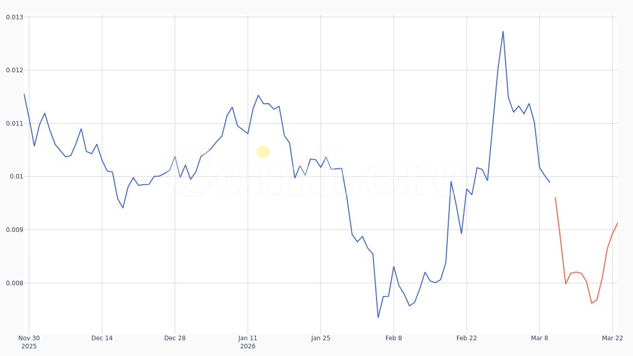 Orbs краткосрочный прогноз курса