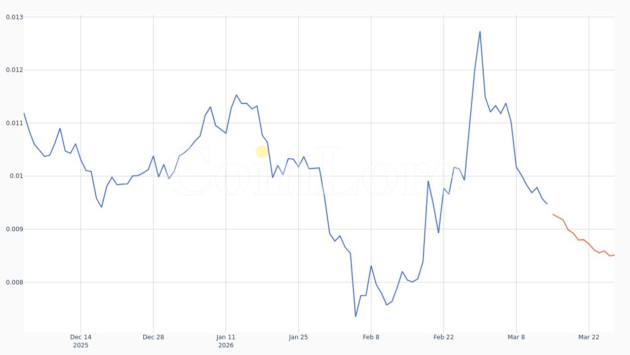 Orbs краткосрочный прогноз курса