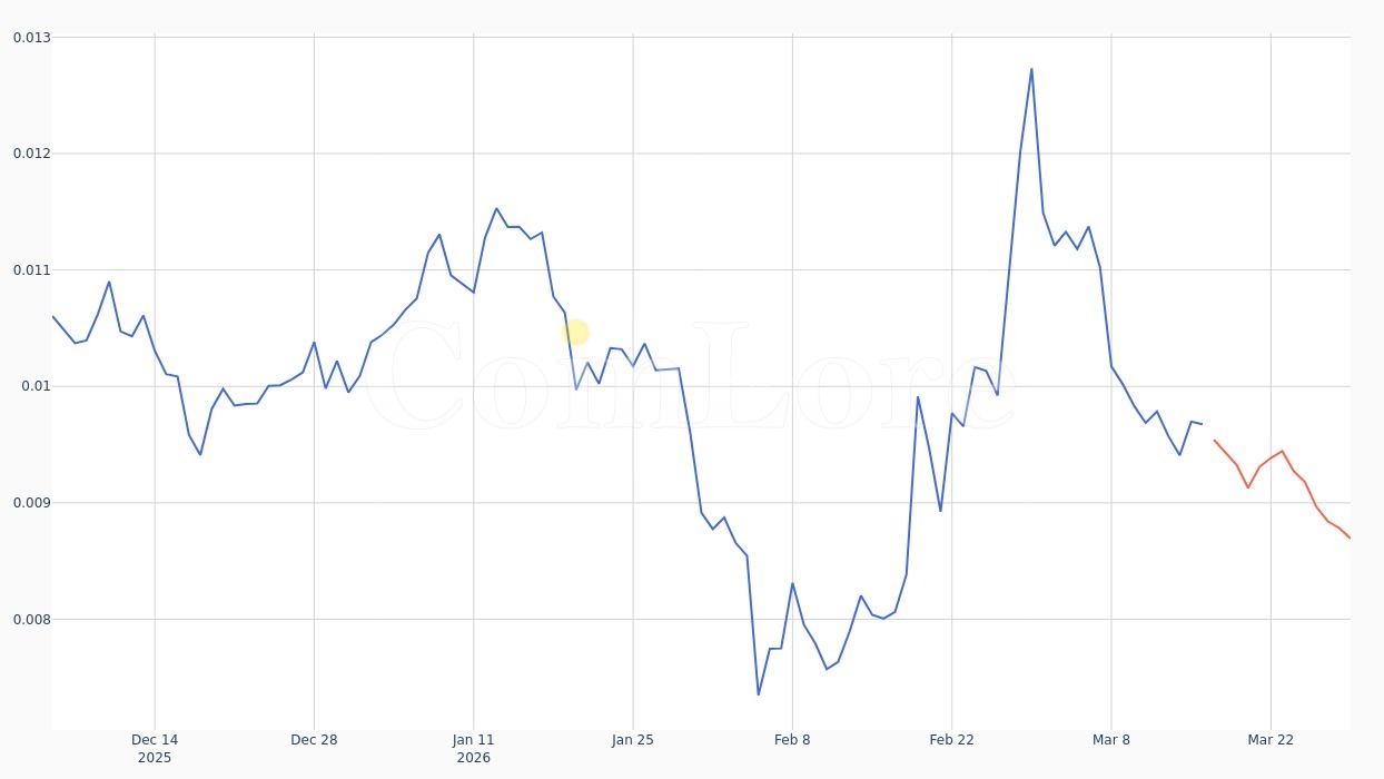 Orbs kısa vadeli fiyat tahmini